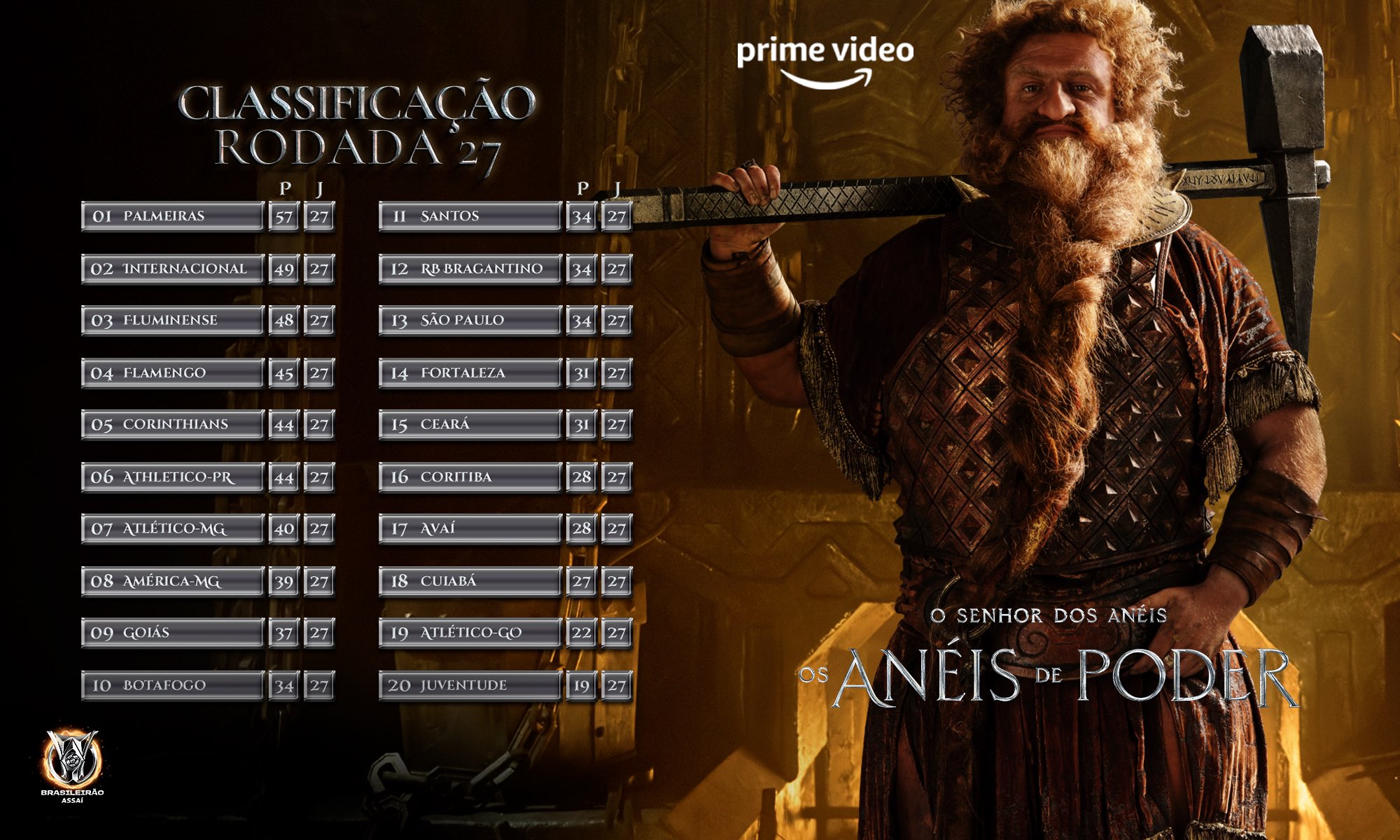 Confira a classificação após a 27ª rodada do Brasileiro 2022 - Diário ...