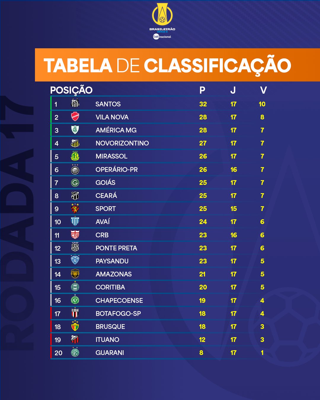 Confira A Classificação Após A 17ª Rodada Da Série B Do Brasileiro De