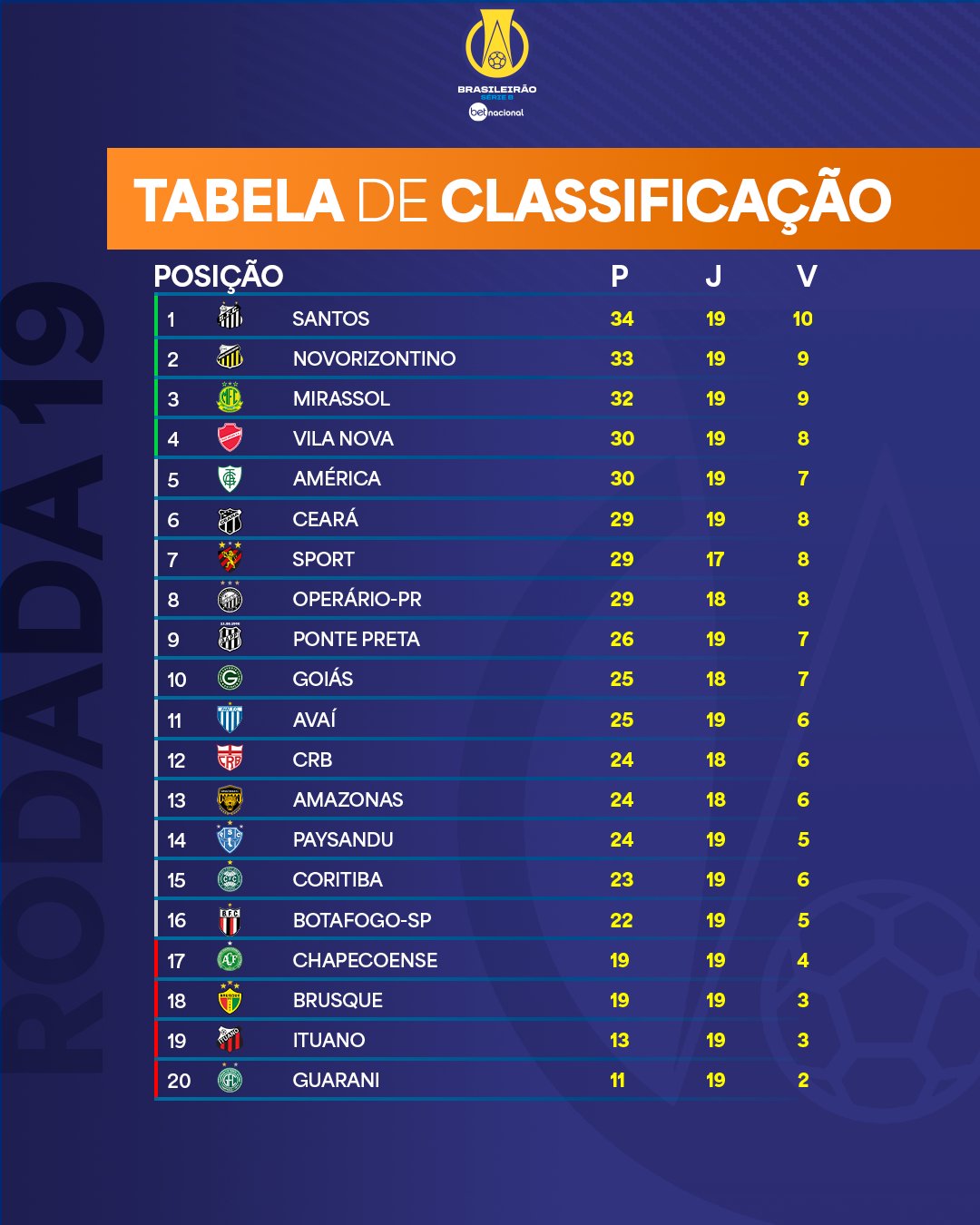 Confira a classificação final do primeiro turno da Série B do ... Confira a classificação final do primeiro turno da Série B do ...