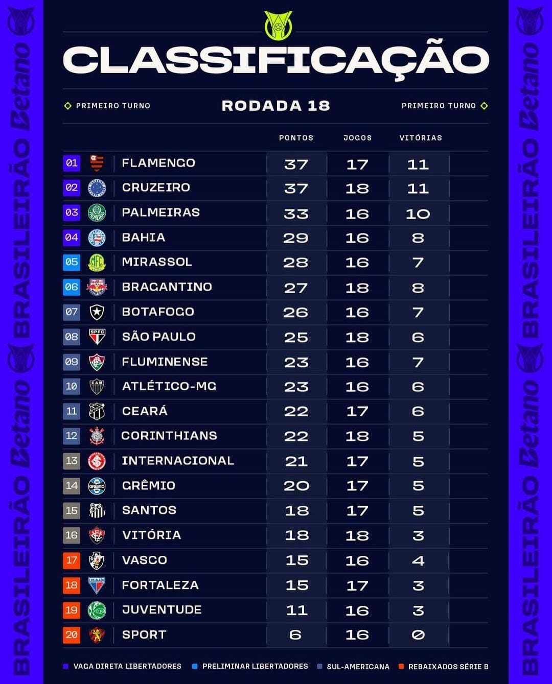 Confira a classificação após a 18ª rodada do Brasileirão 2025 - Diário ...